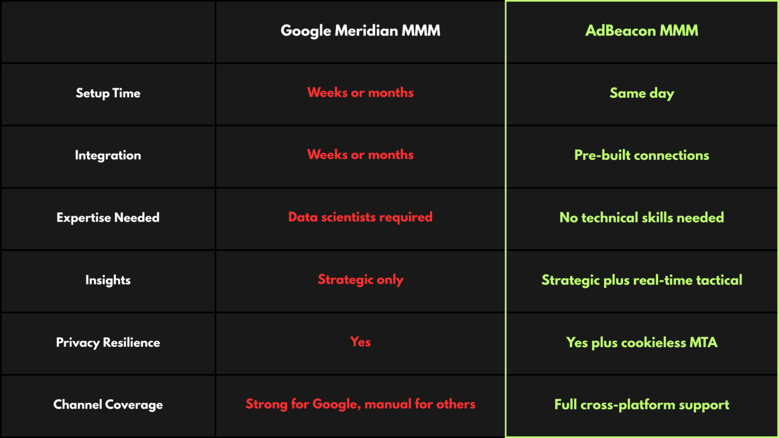 Google Meridian MMM Review: Pros, Cons, and a Better Way